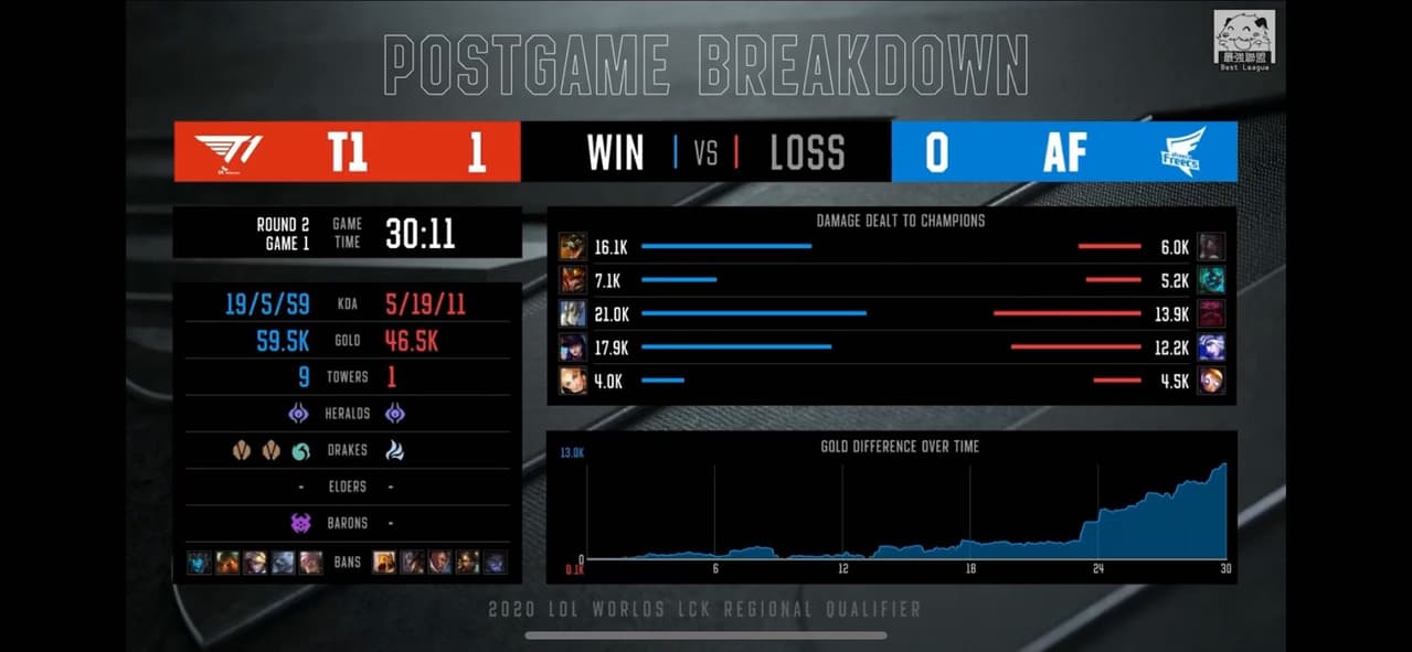 #討論 LCK S10資格賽R2 T1 vs AF Game1 BP覆盤&分析 - 電競實況板 | Dcard
