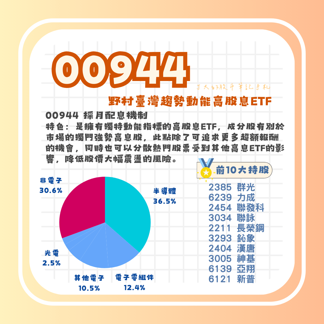 #分享 這次主打高股息的ETF，00944和00946 你聽過了嗎？ - 股票板 | Dcard