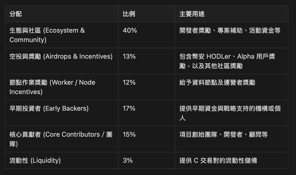 Chainbase 全解析：打造 Web3 與 AI 資料基礎設施 - 雷司紀 RAYSKY (@rayskyinvest) | Dcard