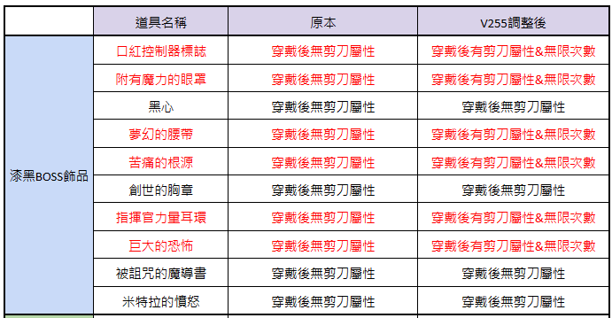 #情報 新楓之谷《0830(三) V255裝備交易屬性調整說明公告》 - 楓之谷板 | Dcard