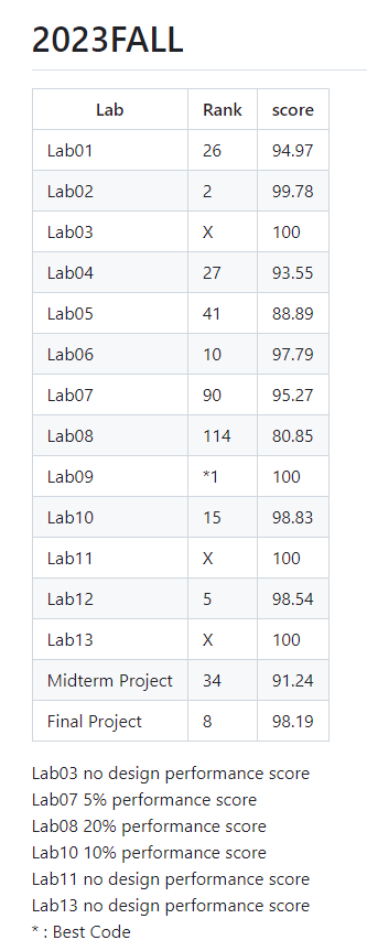 2023_FALL_ICLAB_修課心得分享 - 陽明交通大學板 | Dcard