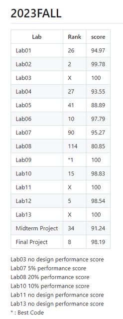 2023_FALL_ICLAB_修課心得分享 - 陽明交通大學板 | Dcard