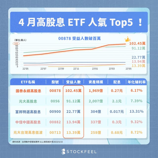高股息 ETF 出爐 ️全台第一個破百萬的 ETF - 理財板 | Dcard