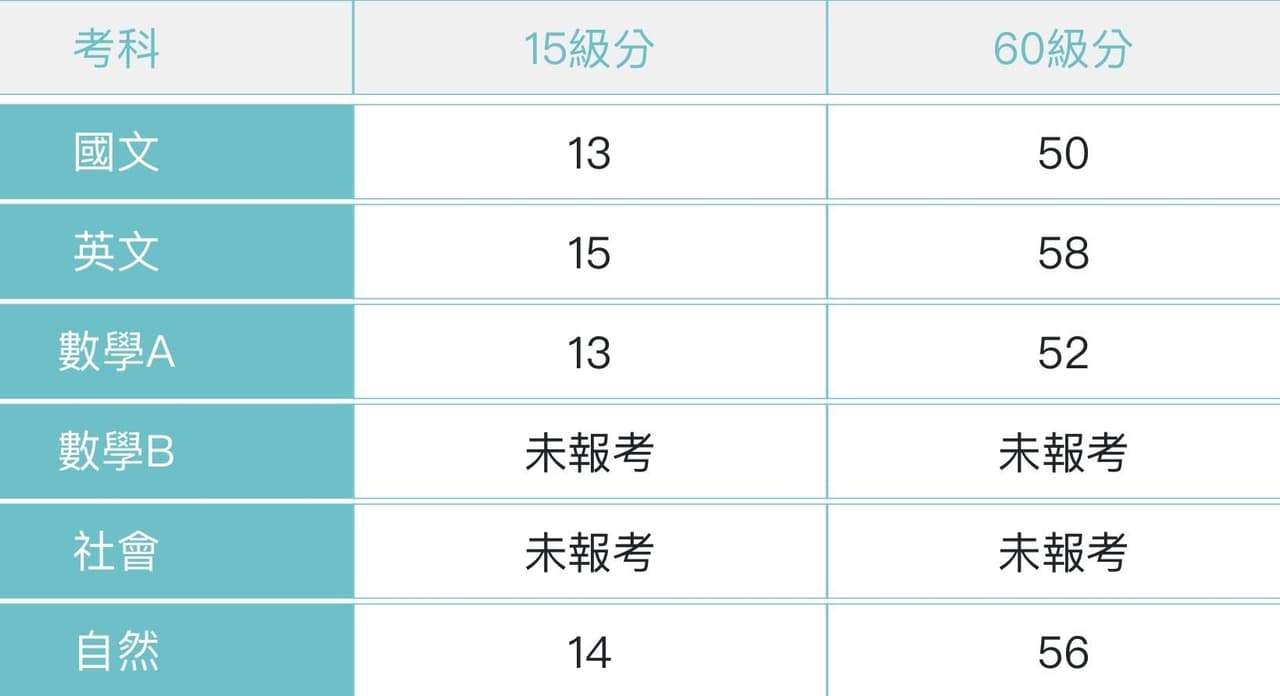 該分科嗎 升大學考試板 Dcard