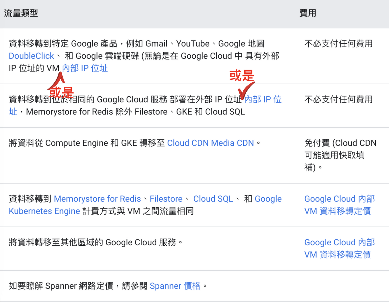 #分享 GCP VM 費用如何計算？有哪些折扣和申請方式？ - 軟體工程師板 | Dcard