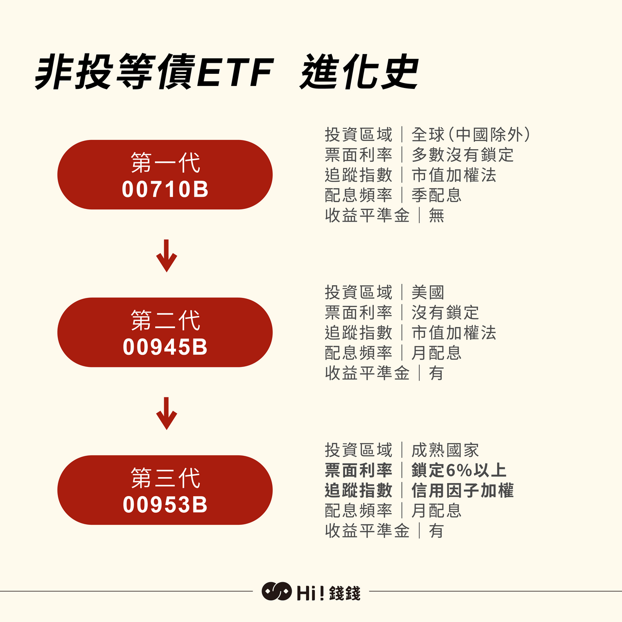 債券ETF新兵報到🔎00953B分析 - Hi錢錢 (@himoneytw) | Dcard