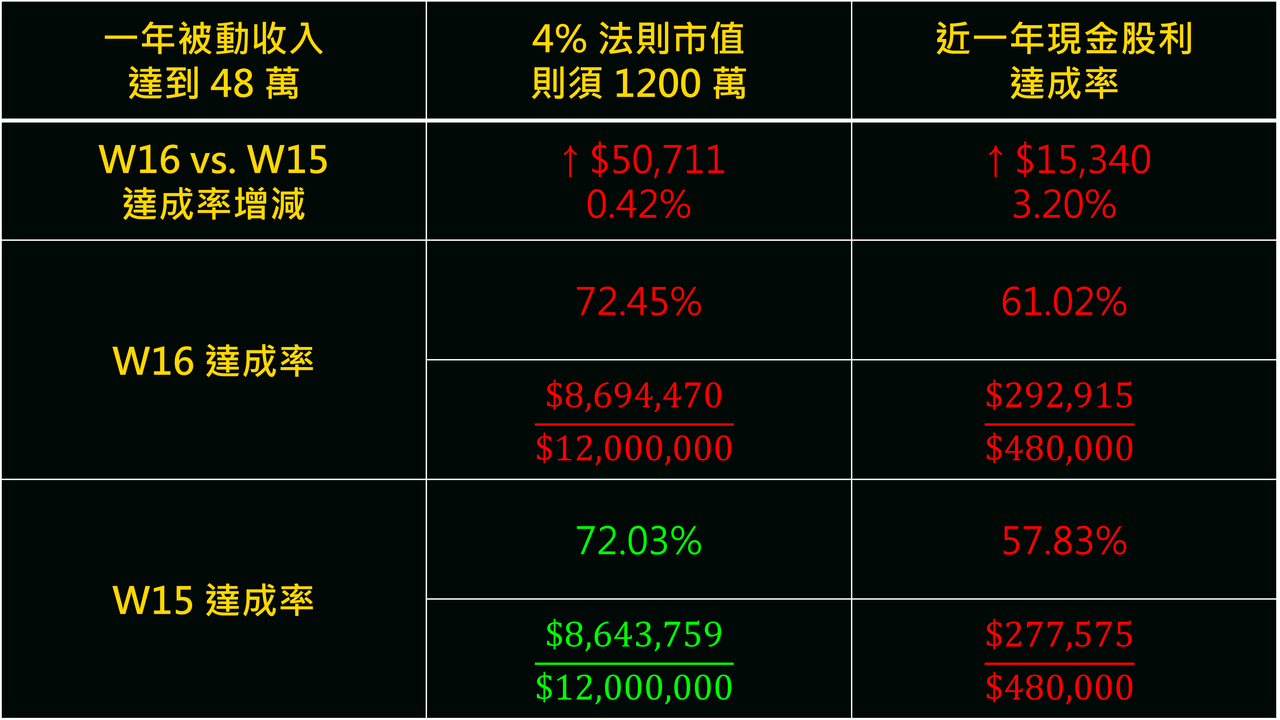 倒數 315 天 FIRE 第二階段 EP34 2025 質押 -5 萬市值 -32 萬 W16 質押 +2 萬市值 +4 萬 - 理財板 | Dcard