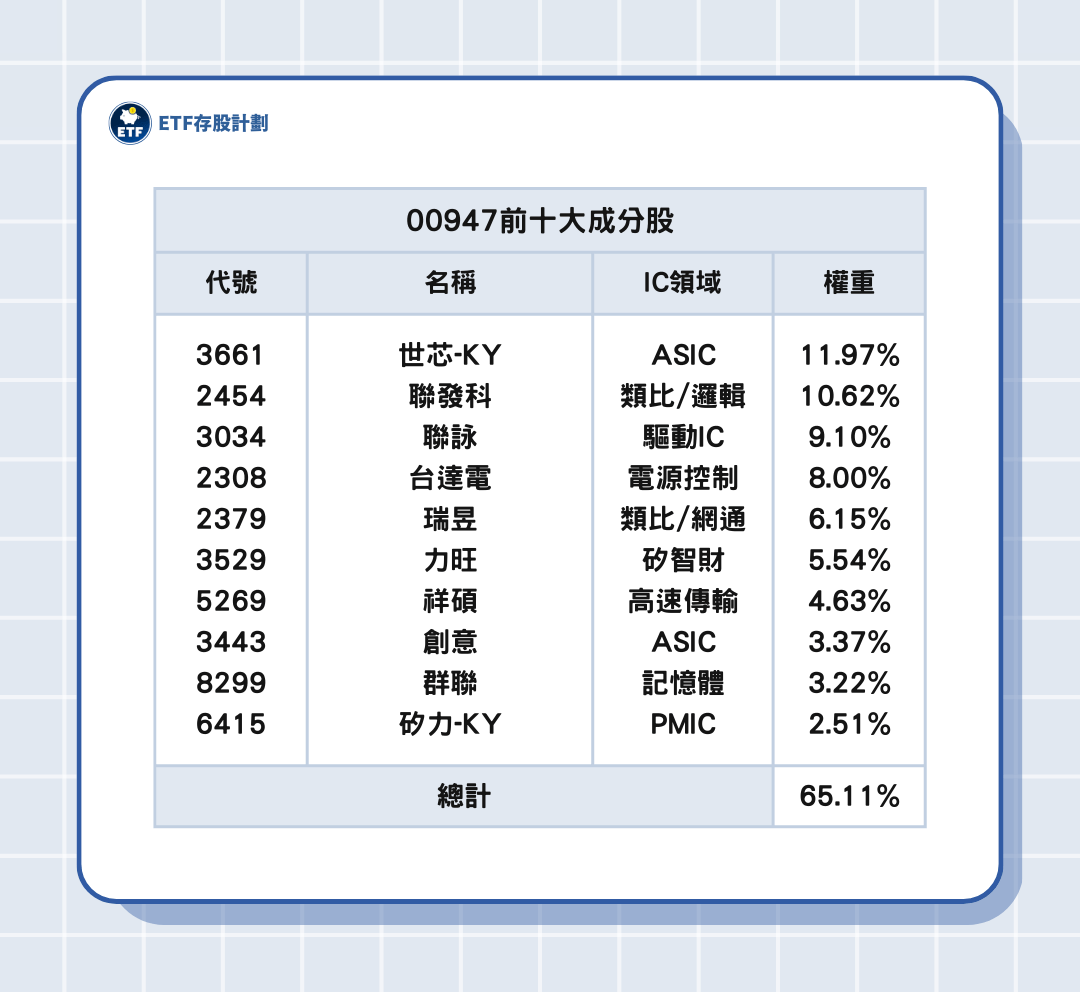 【ETF介紹】主打「IC設計」族群的00947 適合新手嗎？ - Timu (@hiiamtimu) | Dcard