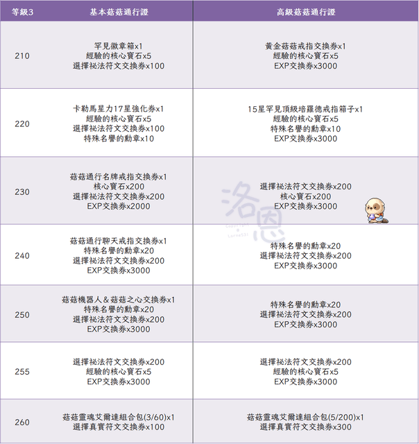 #情報 #新楓之谷 V267版本活動：【Double菇菇通行證】 - 楓之谷板 | Dcard