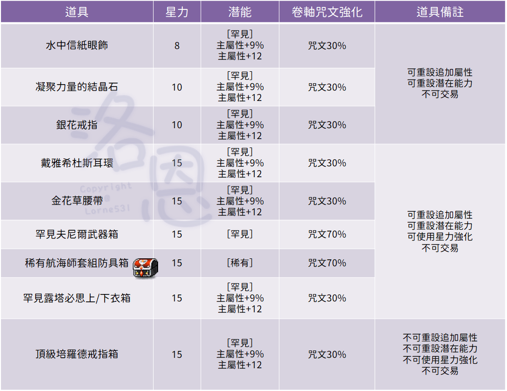 #情報 #新楓之谷 V259版本活動：【琳恩：菇菇通行證】 - 楓之谷板 | Dcard