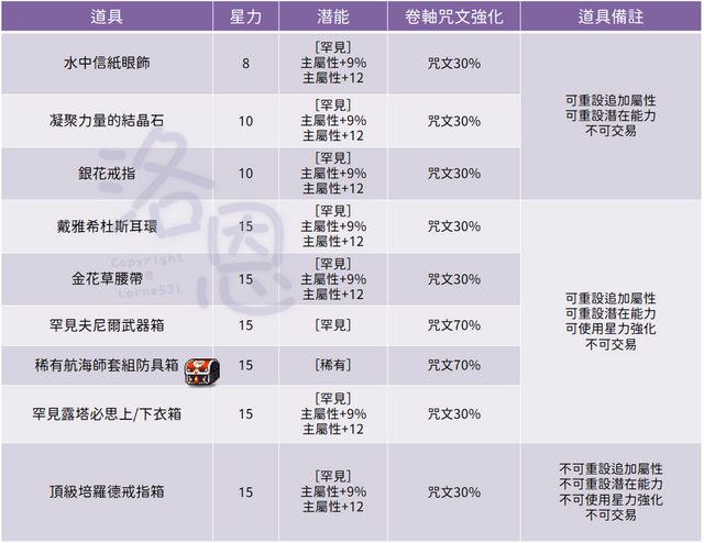 #情報 #新楓之谷 V259版本活動：【琳恩：菇菇通行證】 - 楓之谷板 | Dcard