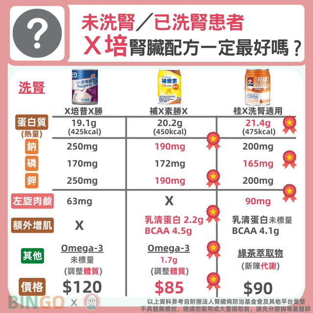 #洗腎 #未洗腎 營養品 X培腎臟配方一定最好嗎? - Bingo藥師 (@bingo_can_help) | Dcard