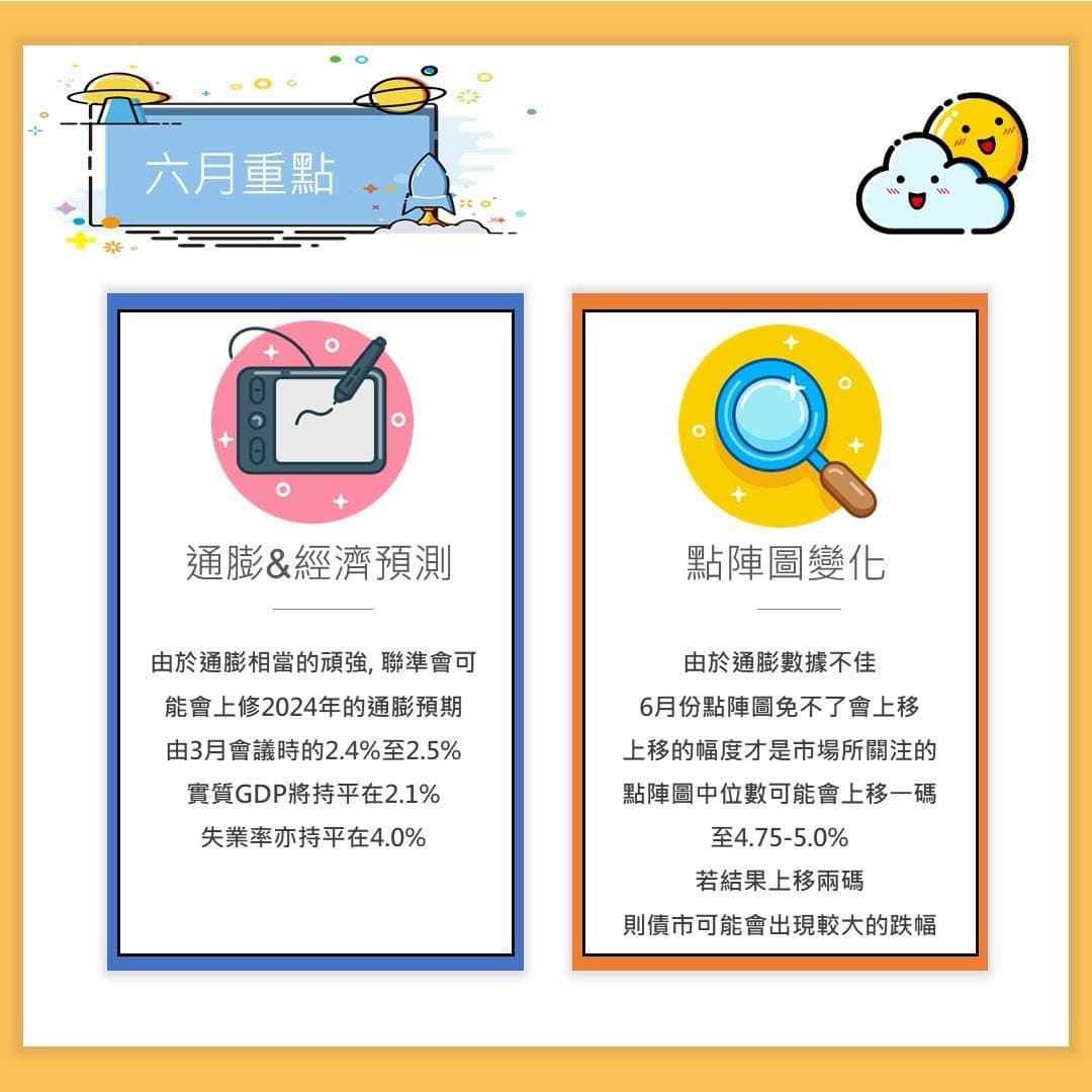 #分享【養債學堂】Fed官員讀心術 利率預測點陣圖 - 努力混日子 (@w28566in) | Dcard