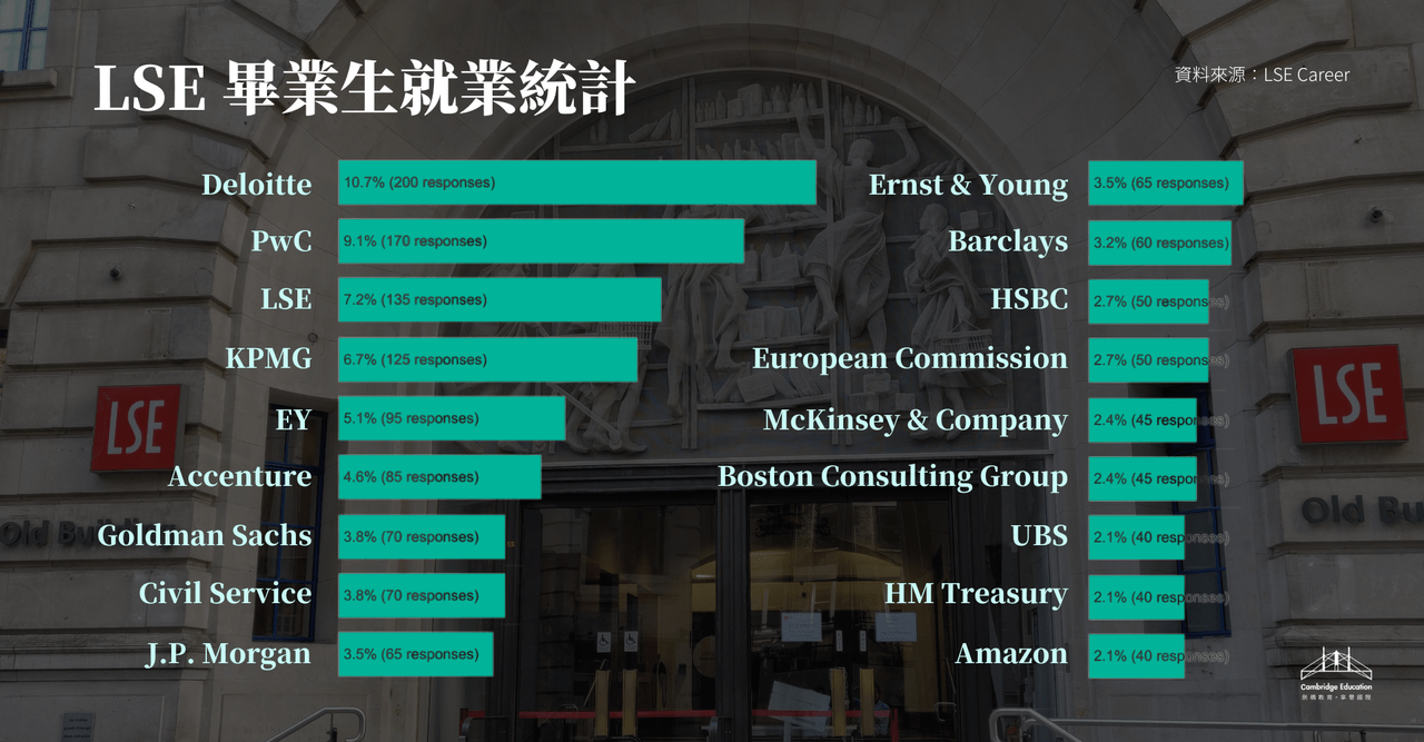 #學生分享 英國留學代辦推薦 LSE 上岸全紀錄，感謝劍橋教育救我一命🙏🏻😭 - 劍橋教育—英美留學代辦 (@cambridge_edu) | Dcard