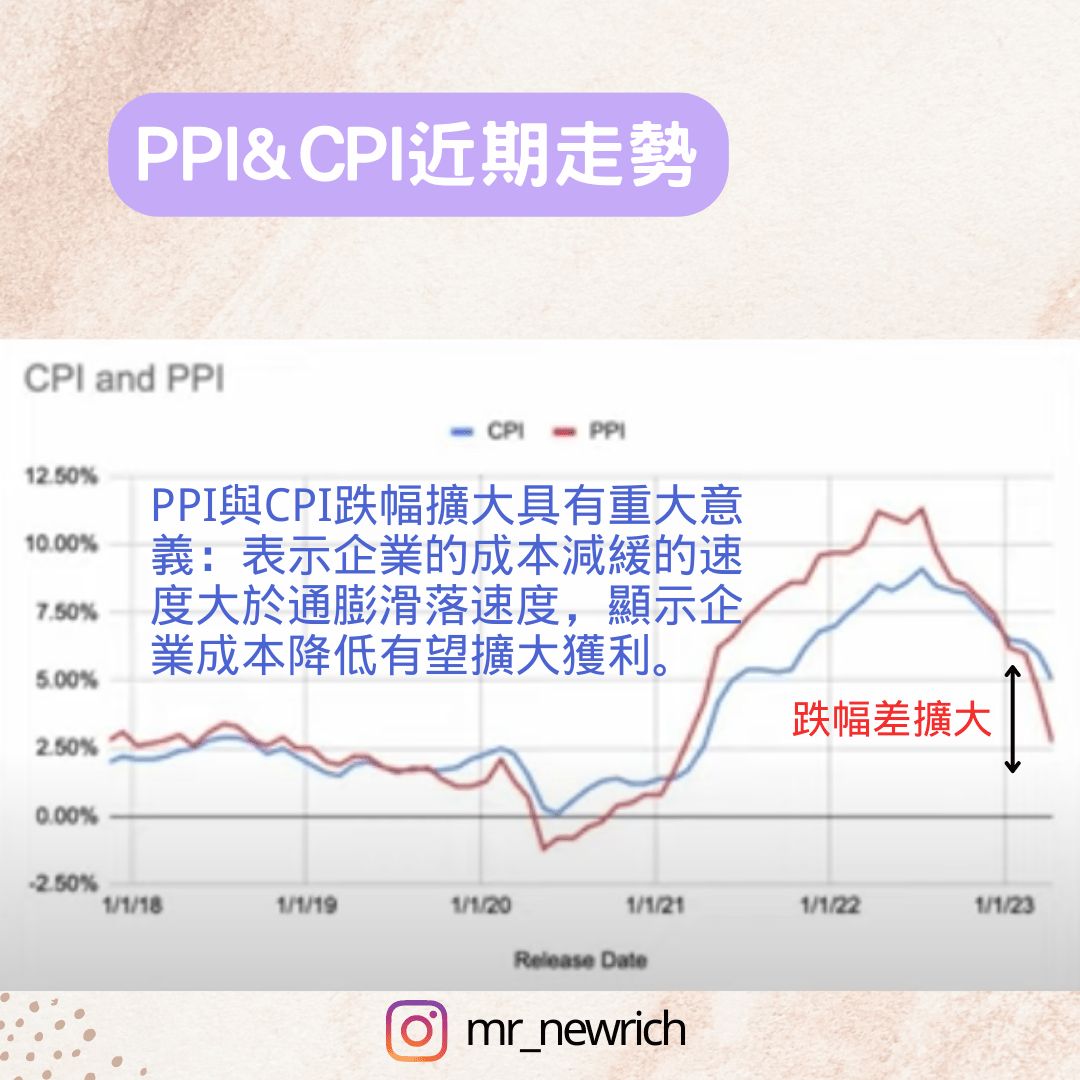 #分享 美國3月PPI重點整理：降溫超乎預期，通膨有望快速回落 - 股票板 | Dcard