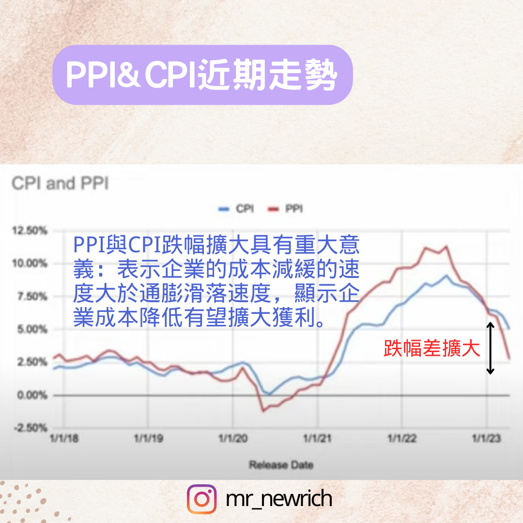 #分享 美國3月PPI重點整理：降溫超乎預期，通膨有望快速回落 - 股票板 | Dcard