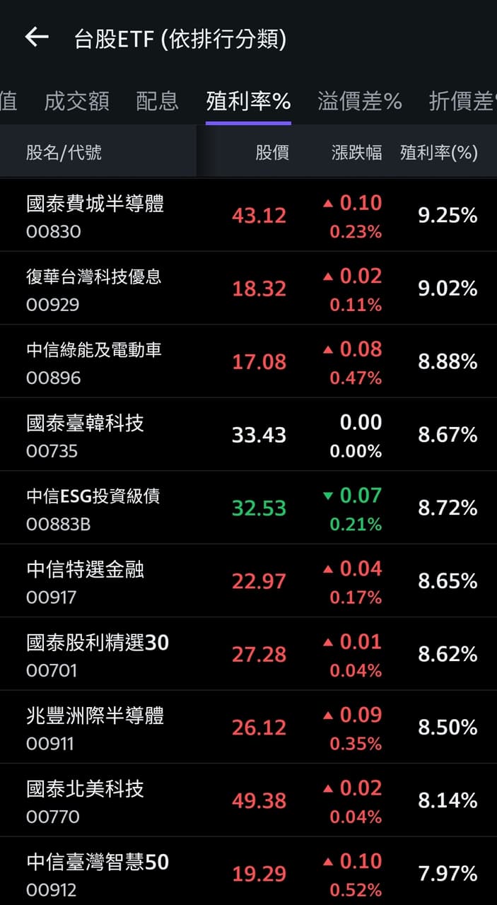 ⚡️台股ETF殖利率排行 - 理財板 | Dcard