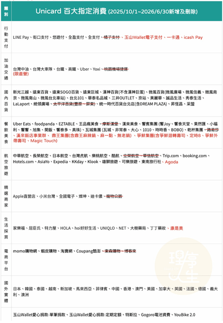 玉山 Unicard回饋延長 上限再加碼 - 理享人生 (@lixianglife) | Dcard