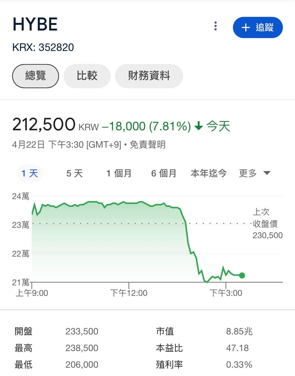 #集中討論 HYBE與ADOR經營權糾紛（持續更新） - B300 留言 | Dcard