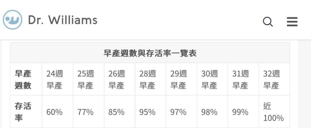 只有一顆卵，只有25週，只有700多克，一位比誰都努力的孩子 - 新光生殖中心 李毅評醫師 (@dr_williams) | Dcard