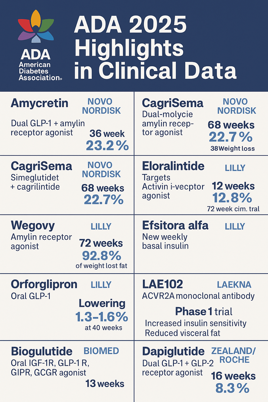 【ADA 2025 重磅速報💥】糖尿病與減重新藥臨床數據總整理，一篇看懂 GLP-1 戰局走向！ - 藥時事 Drugnews ...