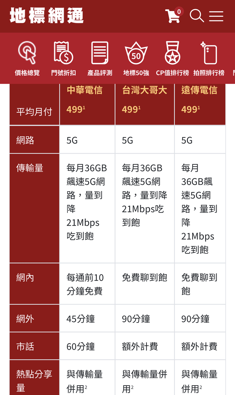 這個5G方案還有嗎 - 心情板 | Dcard