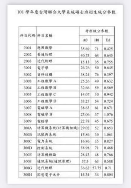 100-114台聯考科級分參數(H0)整理 - 研究所板 | Dcard