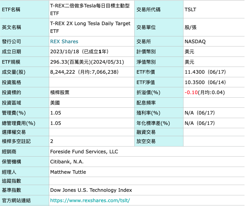 TSLA 開始動了？順便介紹兩隻兩倍槓桿 ETF - 美股板 | Dcard