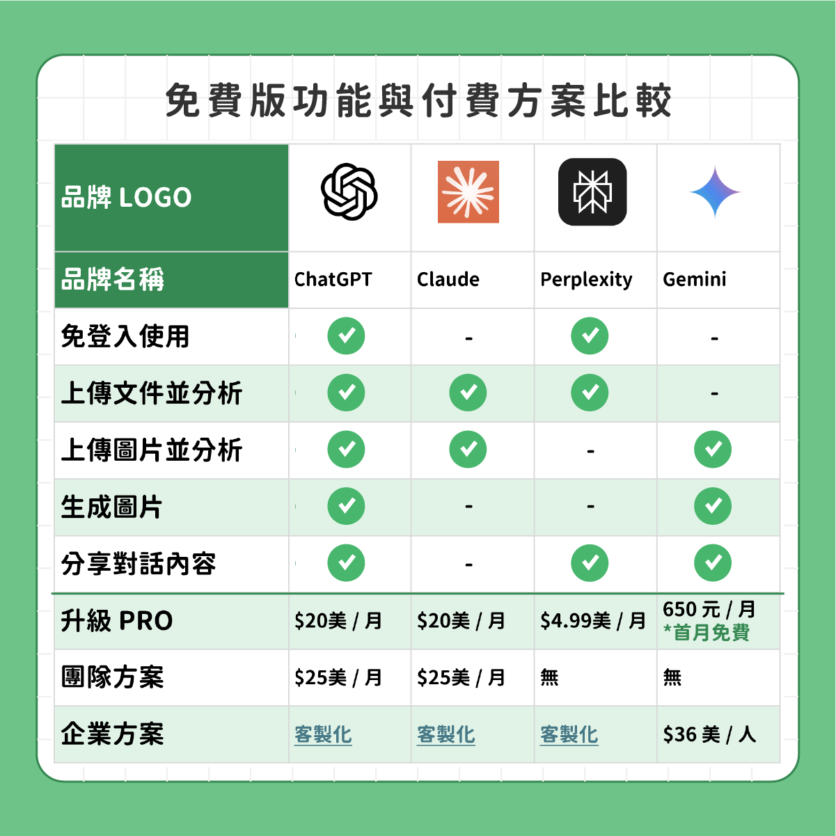 四大AI機器人介紹（ChatGPT, Gemini, Claude, Perplexity) - qqlearn (@qqlearn) | Dcard