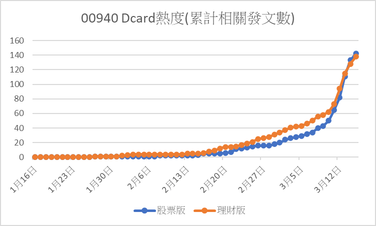 #分享 一些客觀數據來看00940有多熱 - 股票板 | Dcard