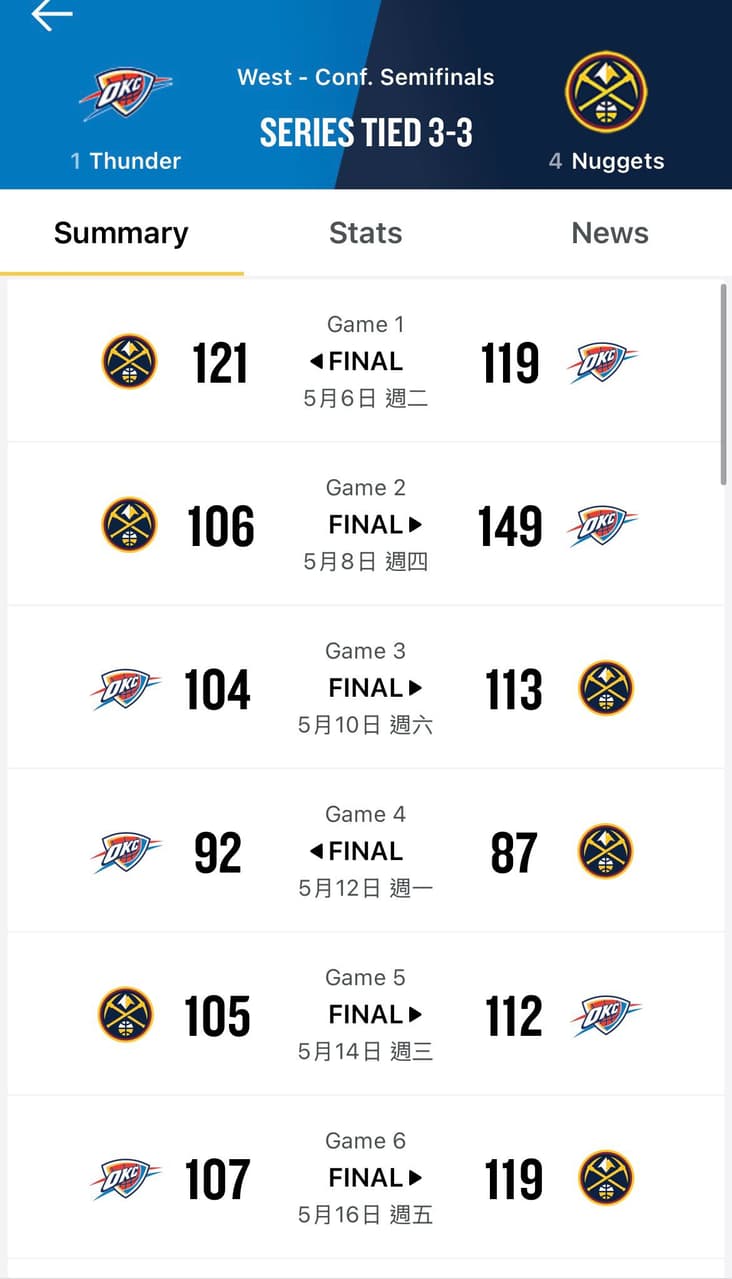 2025/5/19 NBA 西區準決賽 G7 / 金塊 VS. 雷霆 / 賽事討論區（系列賽 3-3） - NBA板 | Dcard