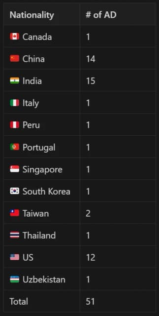 #經驗分享 2024 Fall 美國 CS 碩士申請心得 CMU MSAII/UCSD CS75 - 留學板 | Dcard