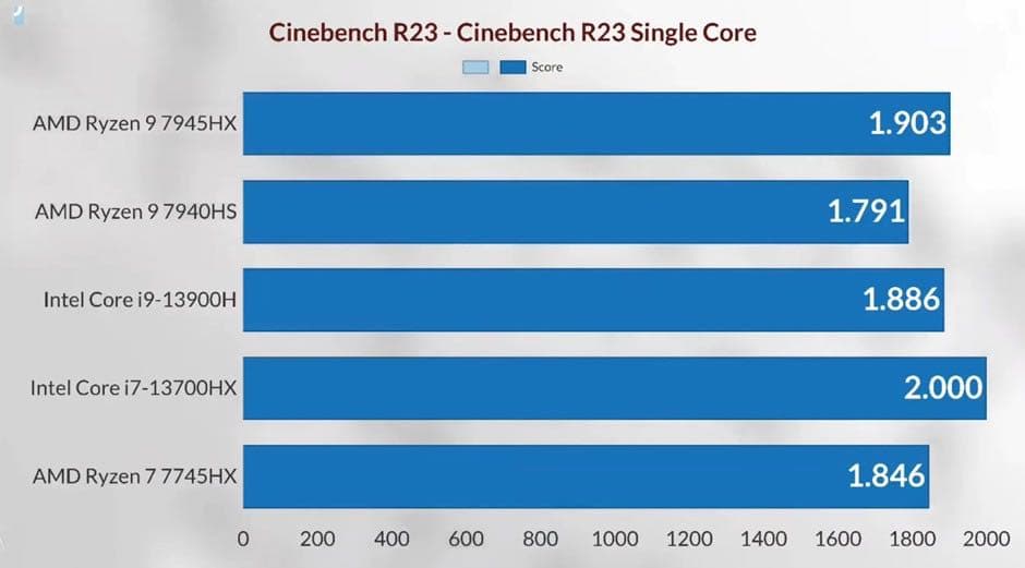 13代i7 hx比13代i9 h還要強？ - 3C板 | Dcard