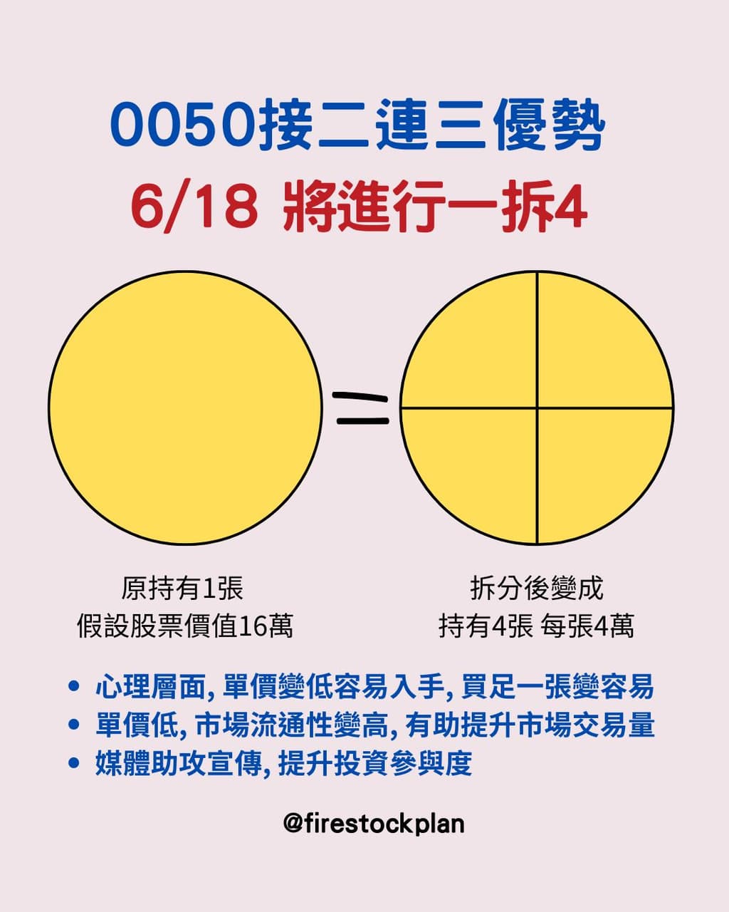 Bye了 006208，下月起改扣0050 - 蜜思L (@firestockplan) | Dcard