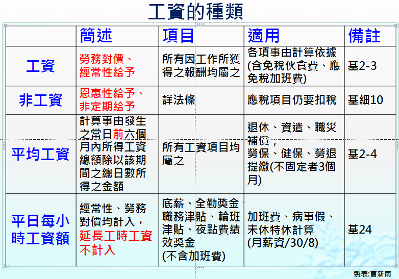 不能只用底薪計算加班費、投保 工作板 Dcard