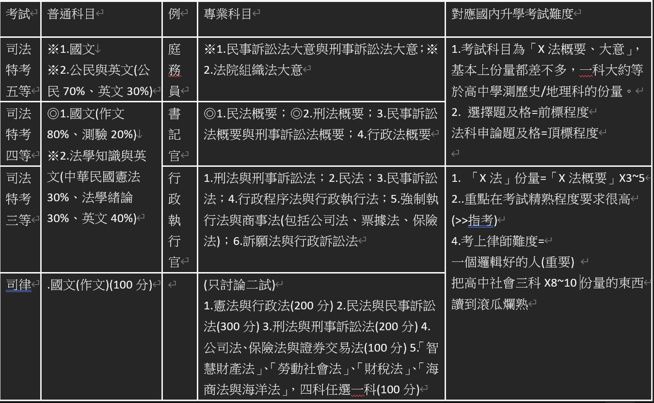 閒聊 勸世 律師考試分量與難度 法律人板 Dcard