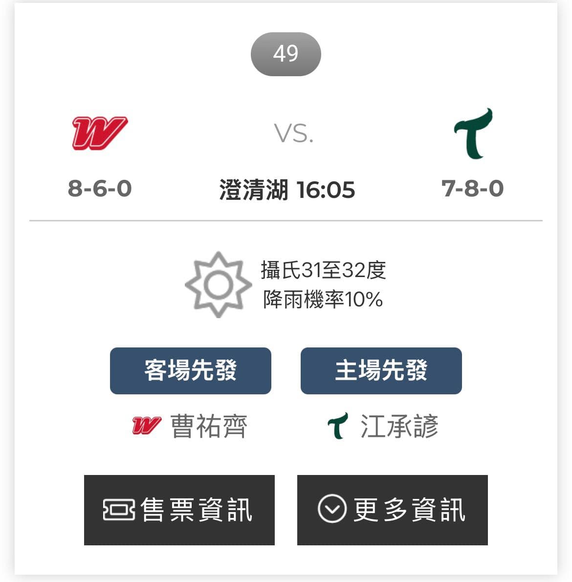 2025/4/20 CPBL 例行賽 G49 / 味全🐉 VS. 台鋼🦅 / 賽事討論區（曹祐齊 VS. 江承諺） - 中職板 | Dcard