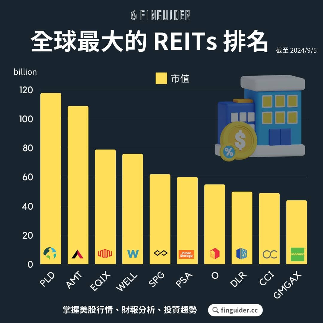 降息預期使 REITs 熱度爆棚 ！？REITs值得買嗎？ - FinGuider美股 (@finguider) | Dcard