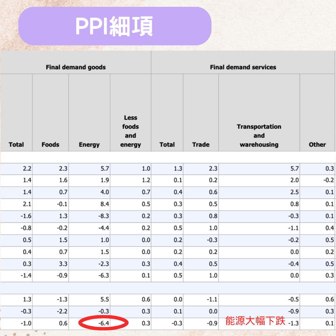 #分享 美國3月PPI重點整理：降溫超乎預期，通膨有望快速回落 - 股票板 | Dcard