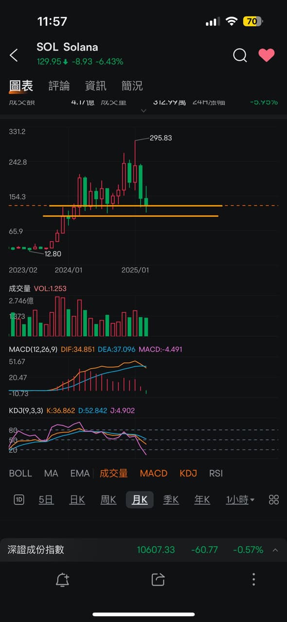 SOL - 金融板 | Dcard