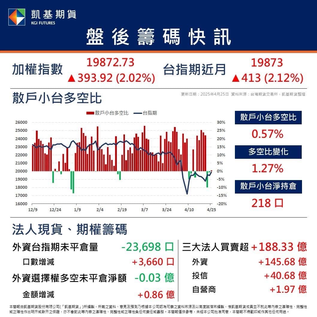 4/25盤後籌碼快訊⚡ - 期貨界Jolin (@jolin223168) | Dcard