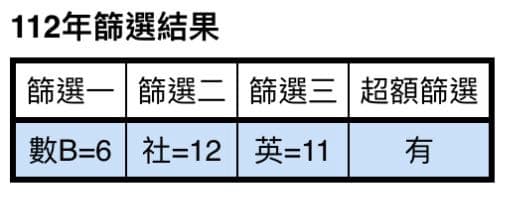 請益 中正政治個人申請 升大學考試板 Dcard