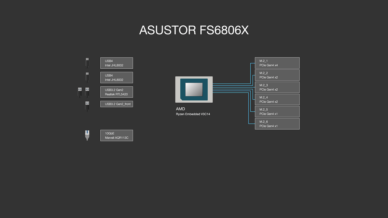 ASUSTOR FS68 系列依舊一支獨秀，12 支 M.2、雙 USB4、雙 10GbE、PCIe Gen4 - EnterBox ...