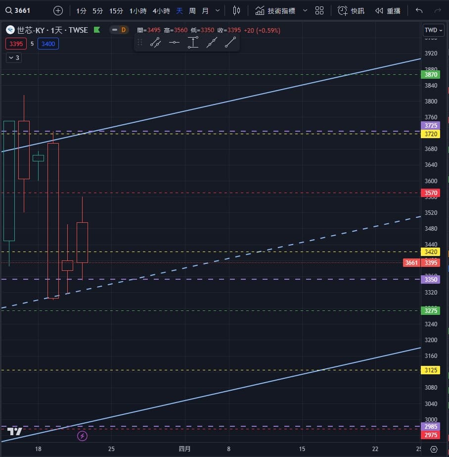 [3661 世芯-KY]IP系列 3月22日 - 浩呆の國際 (@haudailuen) | Dcard