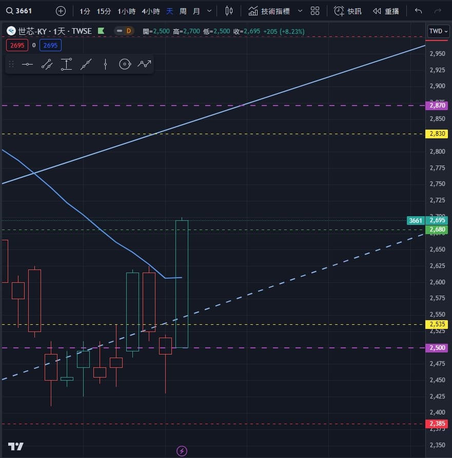 #分享 [3661 世芯-KY] 7月10日 - 股票板 | Dcard