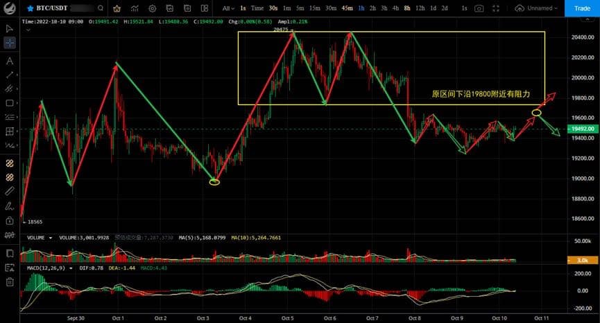 10.10🐳選BTC、ETH日內策略 - 理財板 | Dcard