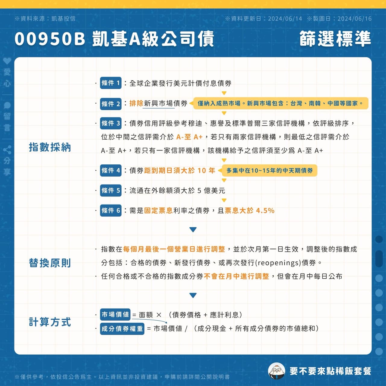 00950B 凱基A級公司債｜債息、報酬我通通要｜值得申購嗎？完整解析 - 要不要來點稀飯套餐 (@steven_is_me) | Dcard