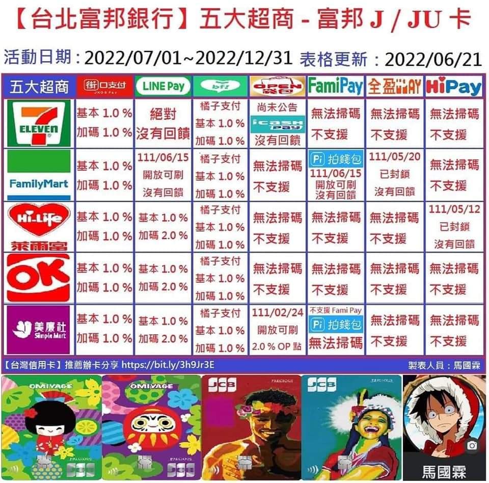 #討論 富邦J卡的點數入帳了! - B15-6 留言 | Dcard