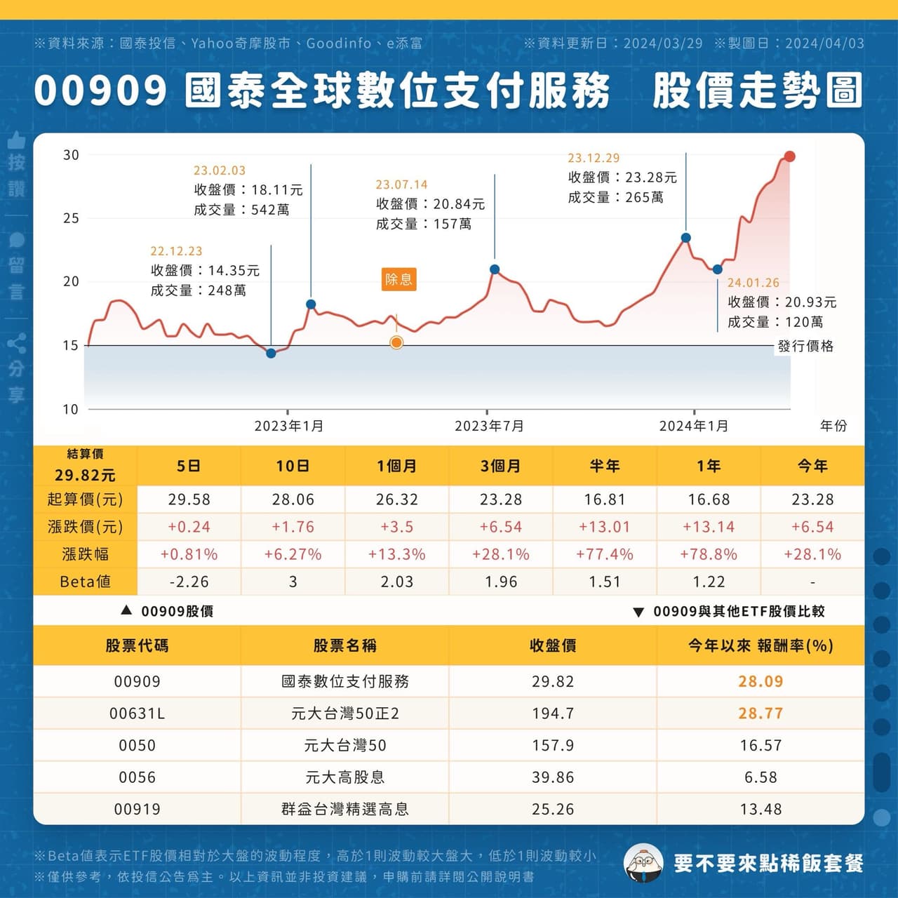 #分享 台股最接近比特幣的一檔ETF？00909 國泰數位支付服務 - 股票板 | Dcard