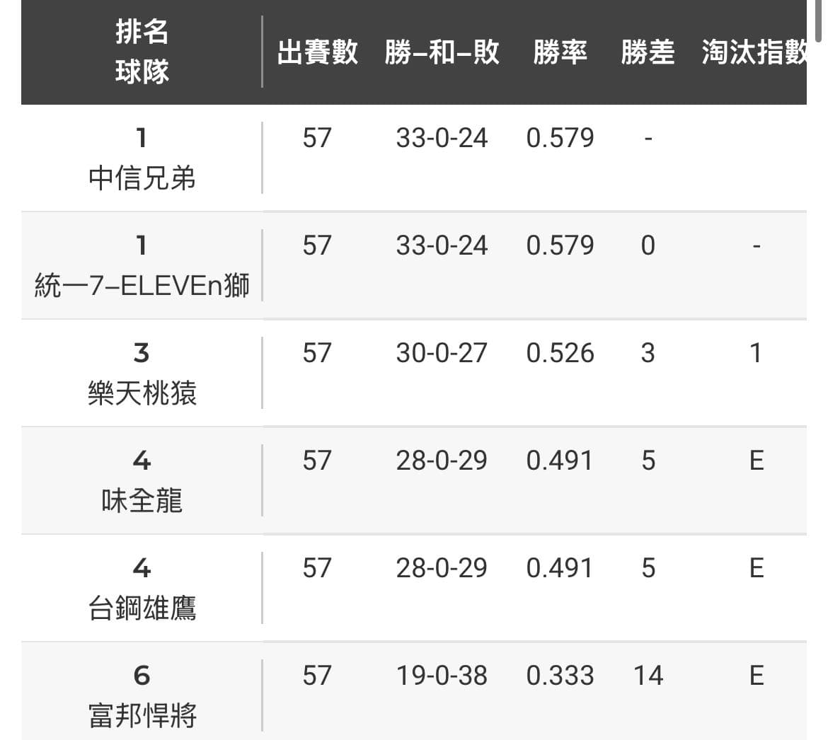 2025/6/27 CPBL 例行賽 G138 / 中信兄弟🐘 VS. 樂天桃猿🦍 / 賽事討論區（羅戈 VS. 魔神樂） - 中職板 | Dcard